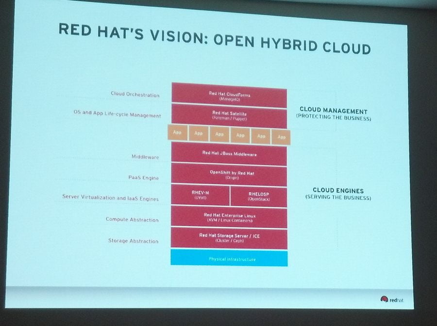 red hat hybrid cloud - PCplus
