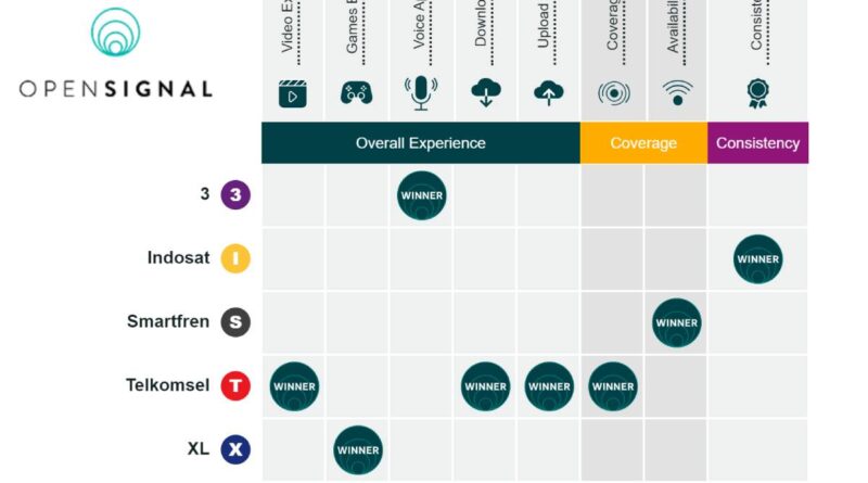 Ini Operator 5G Terbaik Menurut OpenSignal - PCplus Live
