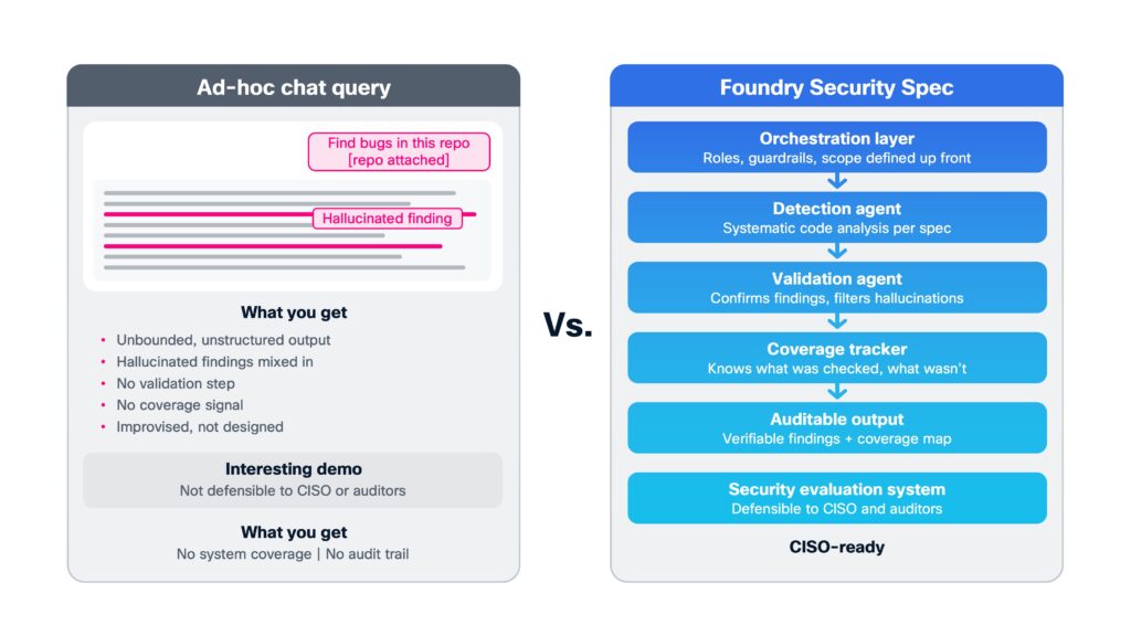Cisco Rilis Foundry Security Spec, Evaluasi Keamanan Agentic - PCplus Live